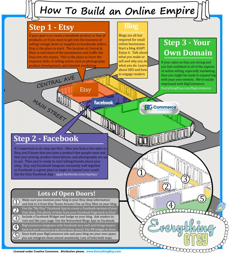 How To Build An Online Empire Starting With Etsy {infographic ...